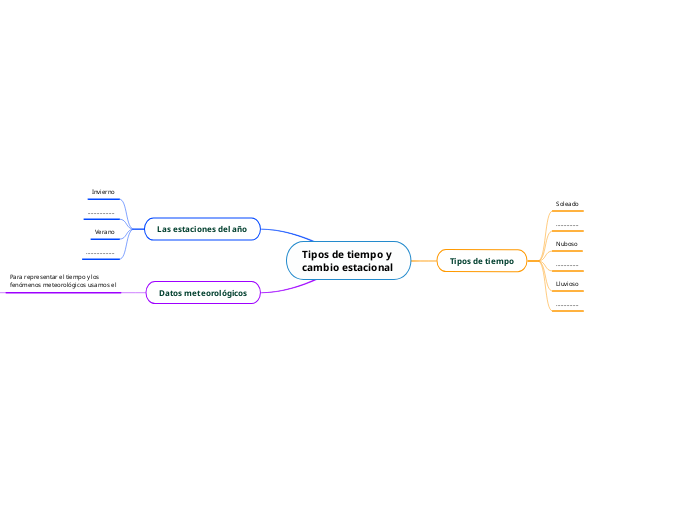Tipos de tiempo y cambio estacional - Mind Map
